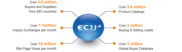 EC21 Premium Services - Overview :: EC21, Global B2B Marketplace